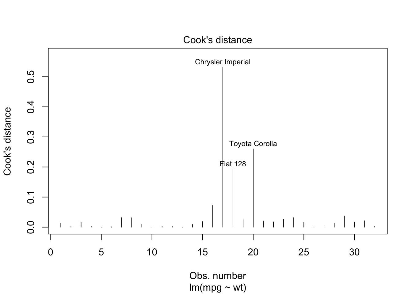 5 Introduction to Regression Analysis – Real-World Statistics: Business Insights and Practical ...