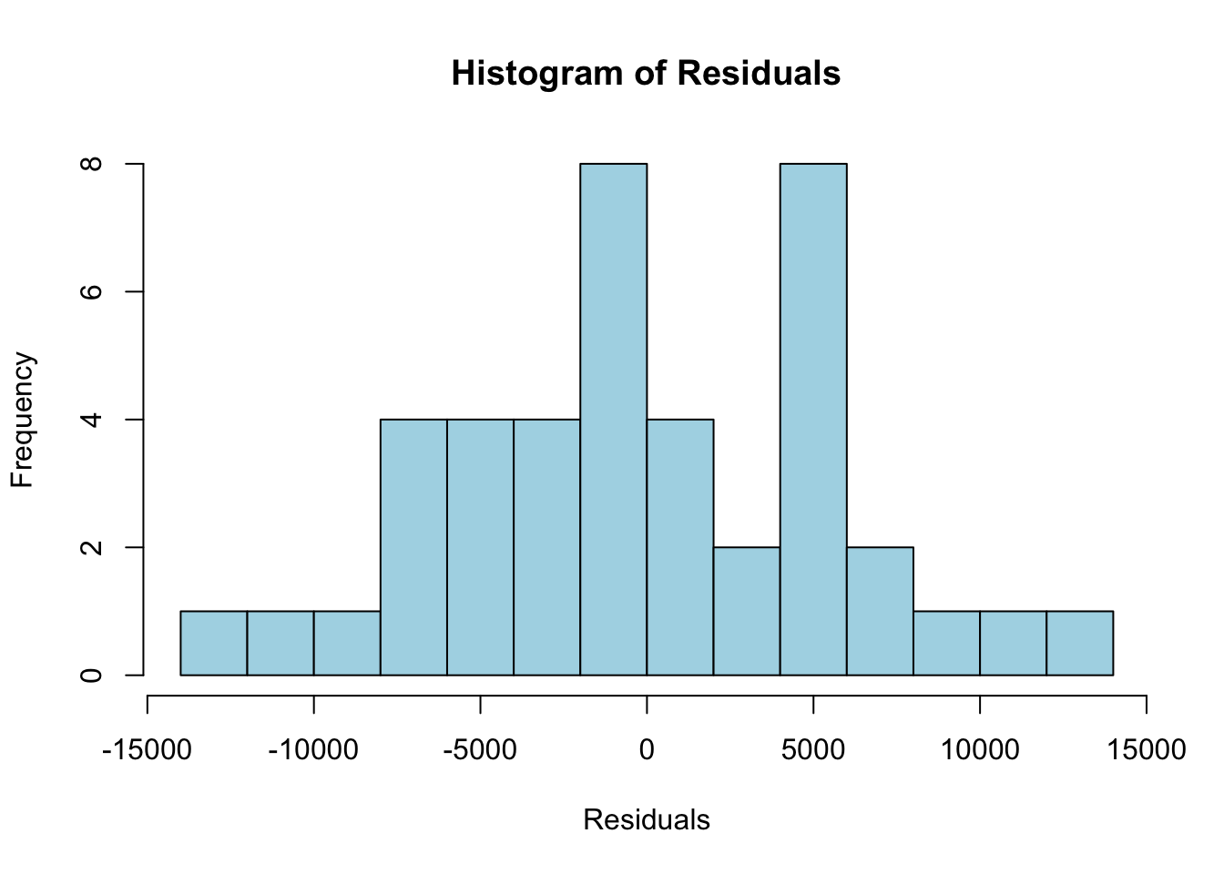 8 Case Study: Multiple Regression Analysis – Real-World Statistics: Business Insights and ...